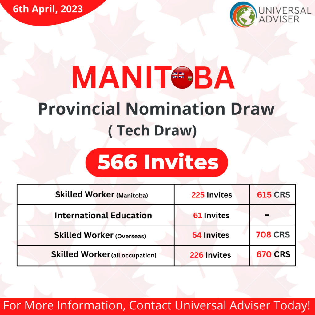 Recent Manitoba PNP Draw on 6th April Issued 566 LAAs